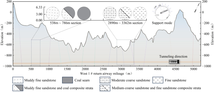 The variation rule of TBM tunneling parameters in deep composite strata ...