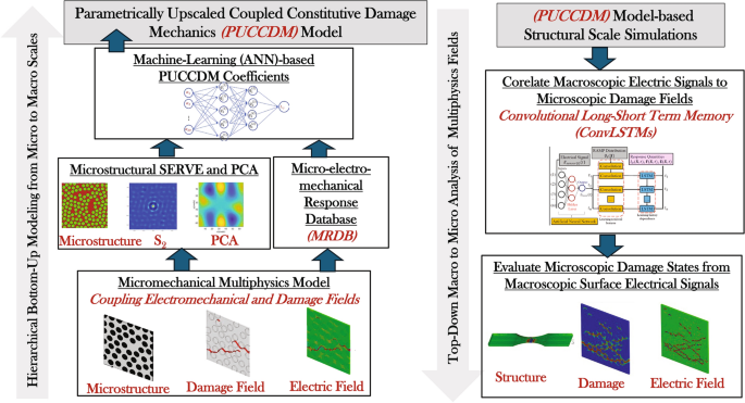 Machine learning-enabled multiscale modeling platform for damage sensing digital twin in ...