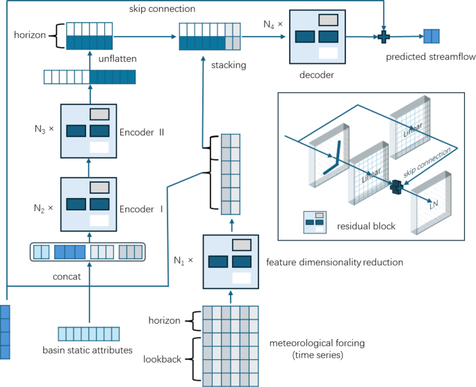 Using tide for rainfall runoff simulation with feature projection and ...