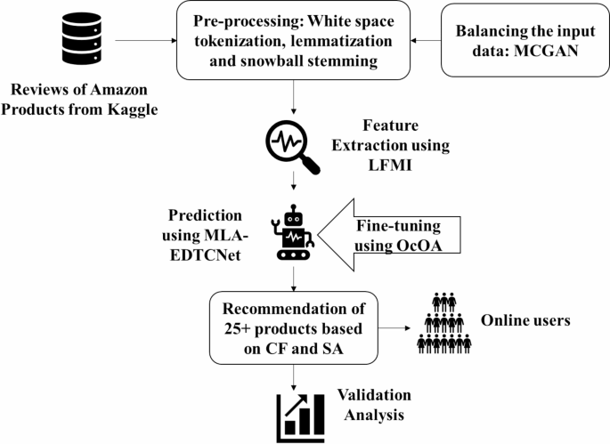 Enhancing E-commerce recommendations with sentiment analysis using MLA-EDTCNet and collaborative ...