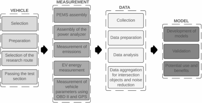 Predictive methods for CO2 emissions and energy use in vehicles at ...