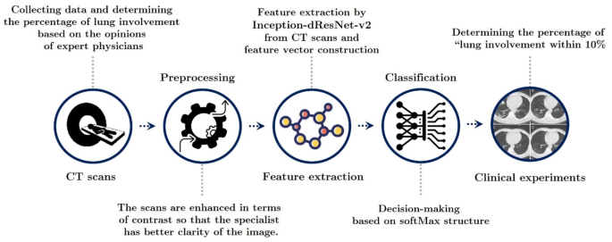 A hybrid inception-dilated-ResNet architecture for deep learning-based ...