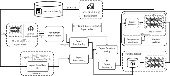 Efficient and assured reinforcement learning-based building HVAC ...