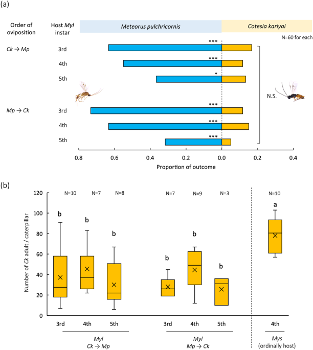 Multiparasitism enables a specialist endoparasitoid to complete ...
