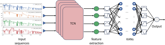 Deep insight: an efficient hybrid model for oil well production forecasting using spatio ...