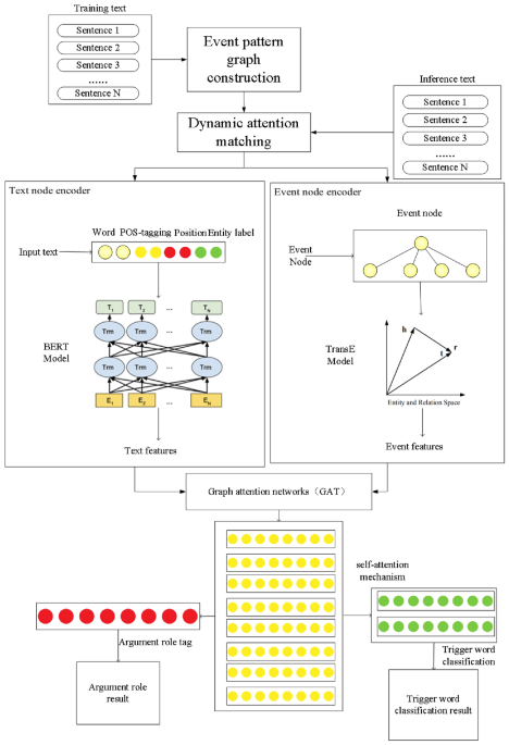 Joint event extraction model based on dynamic attention matching and graph attention networks ...