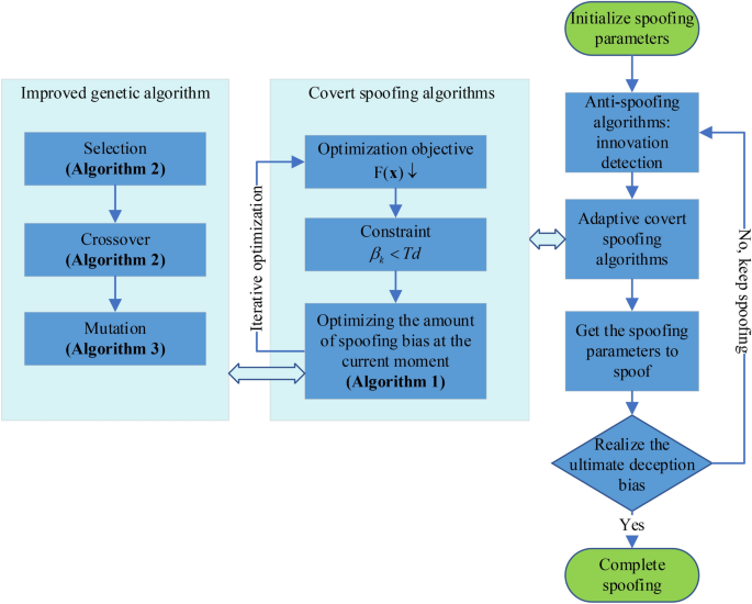 Optimization of covert spoofing parameters for loosely coupled GNSS/INS systems based on ...