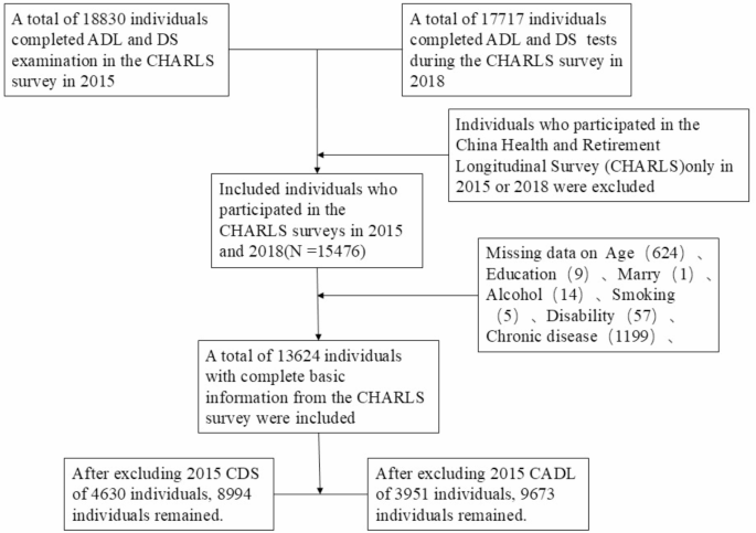 Bidirectional association between ADL disability and depressive ...