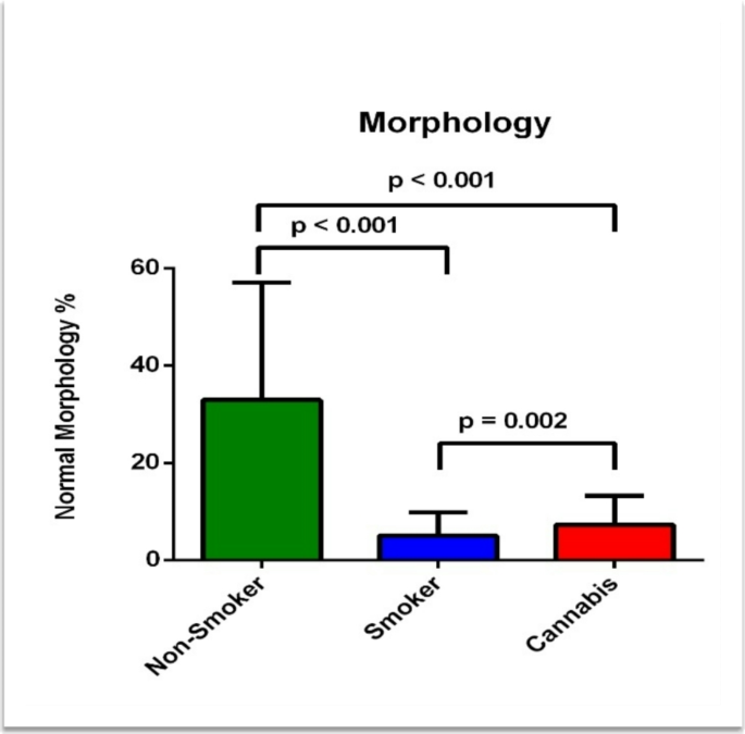 Effects of marijuana and tobacco on male fertility and their ...