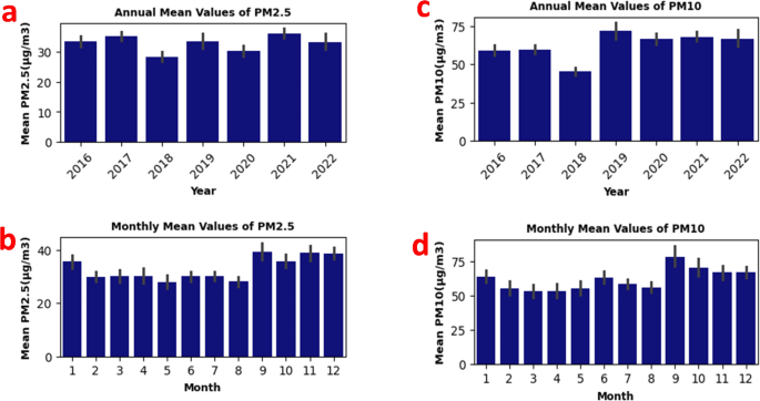 PM2.5 concentration prediction using machine learning algorithms: an ...