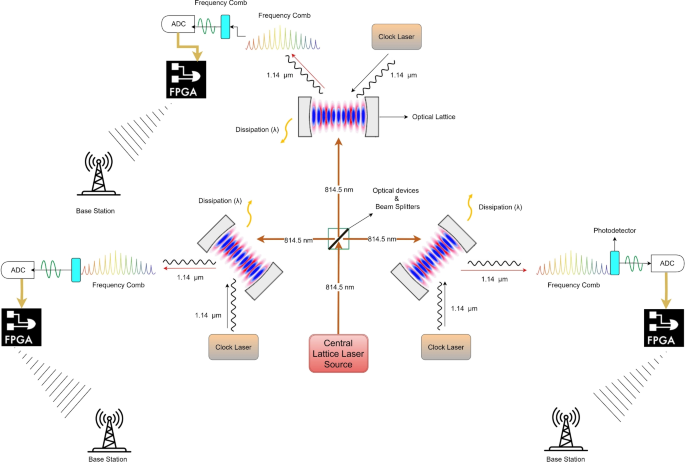 Integrating quantum synchronization in future generation networks | Scientific Reports
