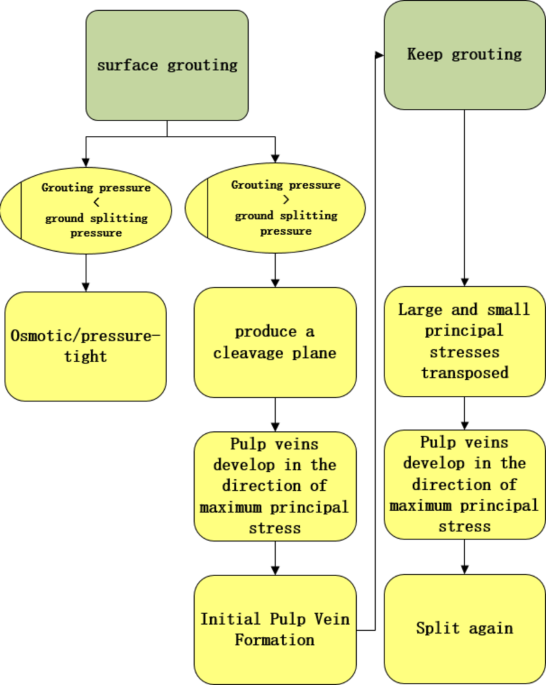 Equivalent elastic model of splitting grouting reinforcement in weak ...