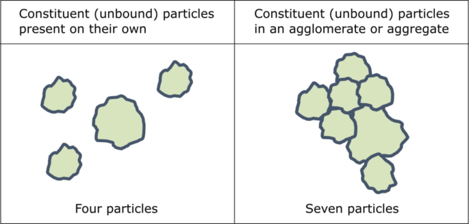 Assessing particle count in electron microscopy measurements of ...