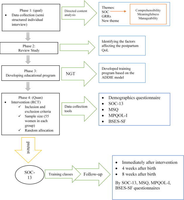 A mixed methods study protocol to develop an educational program based on salutogenesis theory ...