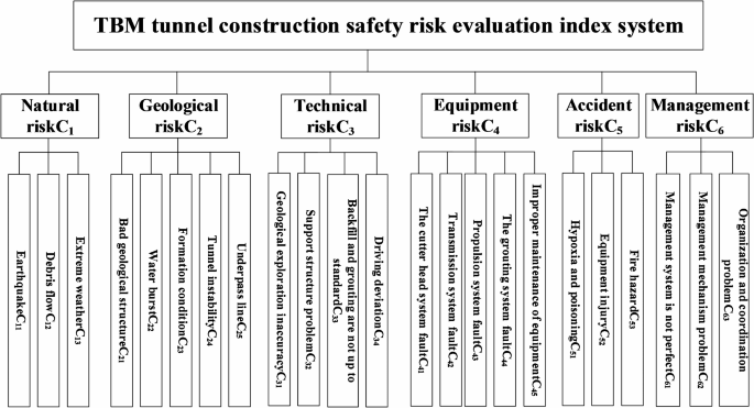 A safety risk assessment method for TBM tunnel construction based on ...