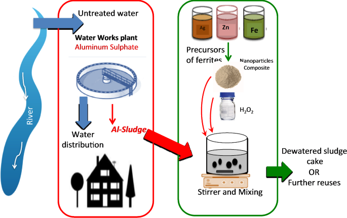 Opportunities of aluminum sludge dredging with soft magnetic ...
