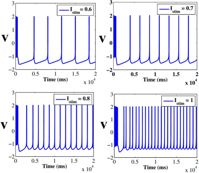FPGA implementation of a complete digital spiking silicon neuron for ...
