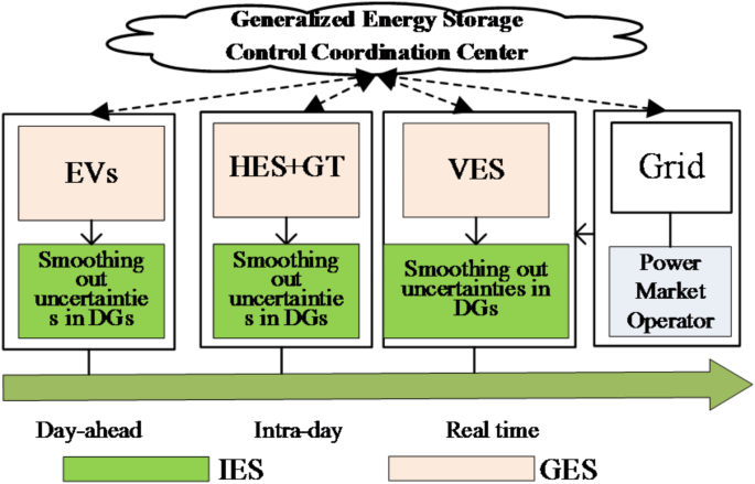 Multi-timescale optimization scheduling of integrated energy systems oriented towards ...