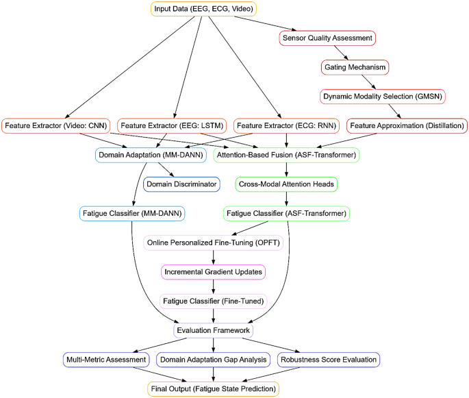 Dynamic cross-domain transfer learning for driver fatigue monitoring ...