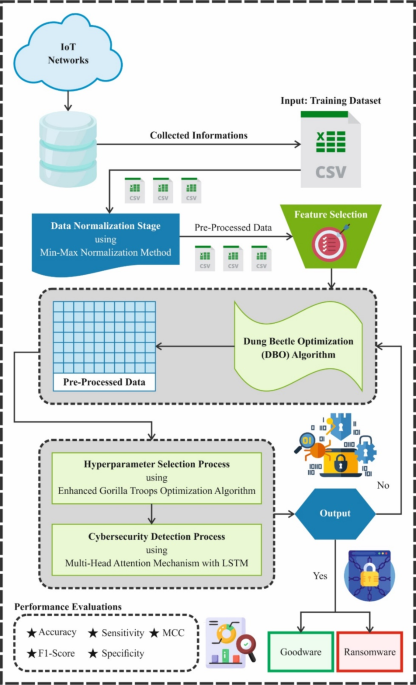 An intelligent ransomware based cyberthreat detection model using multi head attention-based ...