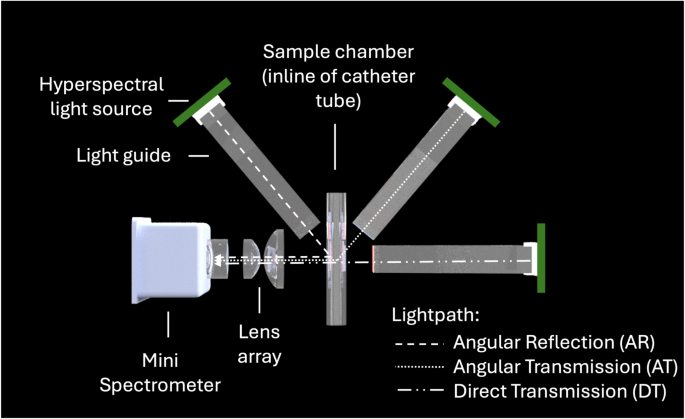Continuous spectroscopic monitoring of urinary catheter output ...