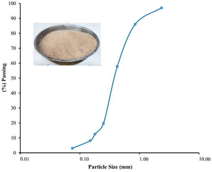 Strength and microstructural characteristics of sand soils stabilized ...