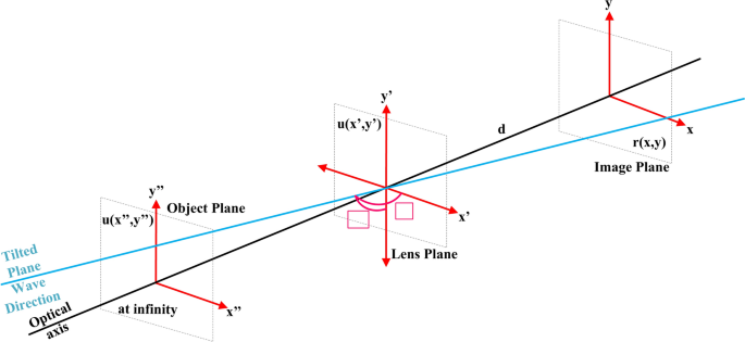 Numerical Fresnel models of Fresnel zone plates for plane wave at angle ...