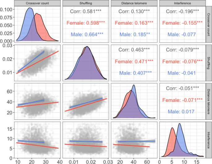 Independent genetic basis of meiotic crossover positioning and ...