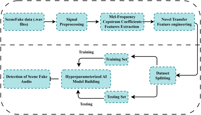 Novel transfer learning based acoustic feature engineering for scene ...