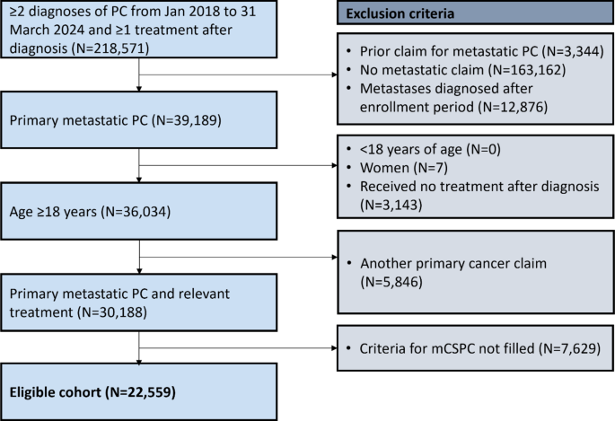 The impact of androgen receptor pathway inhibitors as starting ...
