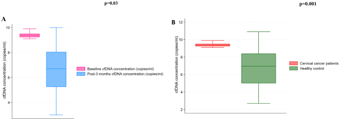 Prognostic value of circulating HPV cell-free DNA in cervical cancer ...