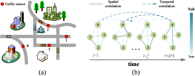 Temporal representation learning enhanced dynamic adversarial graph convolutional network for ...
