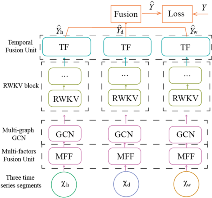 Linear attention based spatiotemporal multi graph GCN for traffic flow prediction | Scientific ...