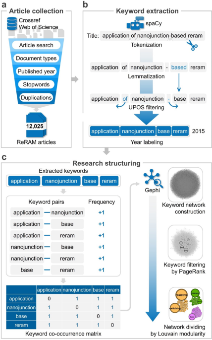 A keyword-based approach to analyzing scientific research trends: ReRAM ...