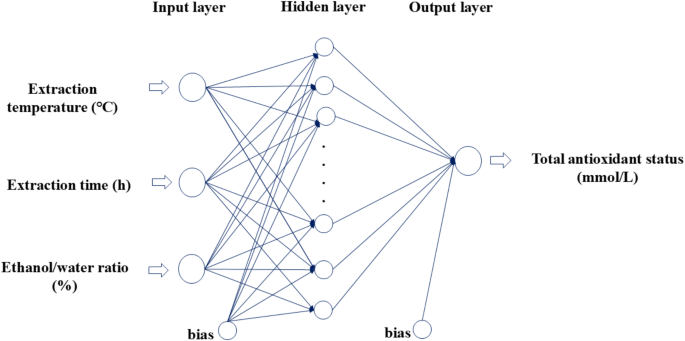 Bioactivity of Juglans regia kernel extracts optimized using response surface method and ...