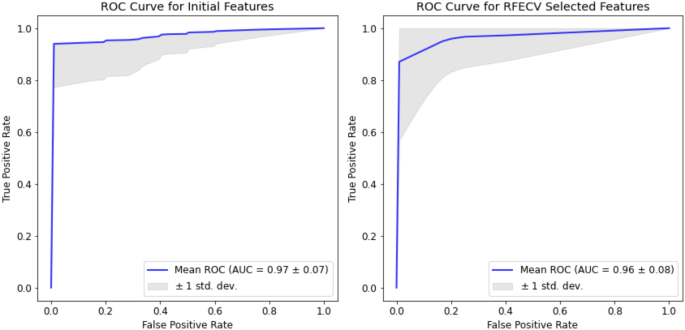 Dementia classification using two-channel electroencephalography ...