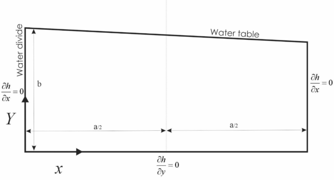 The role of recharge/discharge and hydraulic conductivity in ...