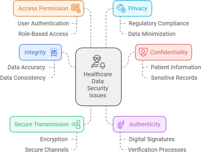 Secure healthcare data management using multimodal image fusion and ...