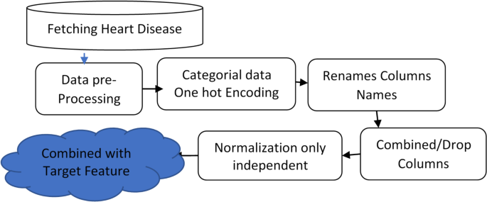 Comparative analysis of heart disease prediction using logistic ...