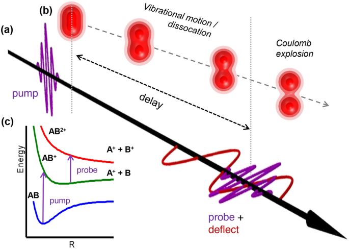 Towards simultaneous imaging of ultrafast nuclear and electronic ...