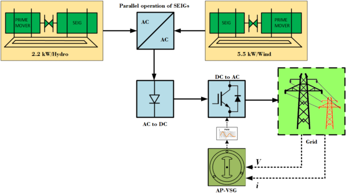 Multiobjective adaptive predictive virtual synchronous generator control strategy for grid ...