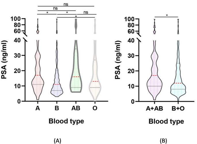 ABO blood group system correlates with preoperative serum PSA level in ...