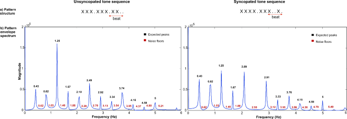 Neural entrainment to the beat and working memory predict sensorimotor ...
