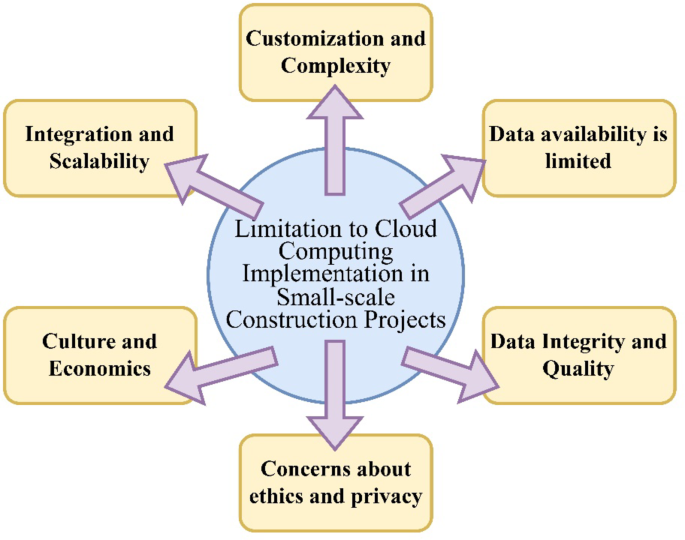 Sustainability in construction economics as a barrier to cloud ...