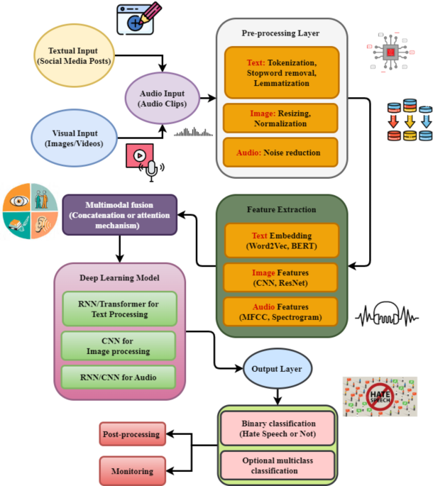 A comprehensive framework for multi-modal hate speech detection in social media using deep ...