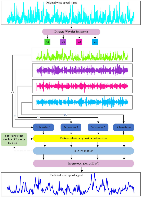 A novel wind speed prediction model based on neural networks, wavelet transformation, mutual ...