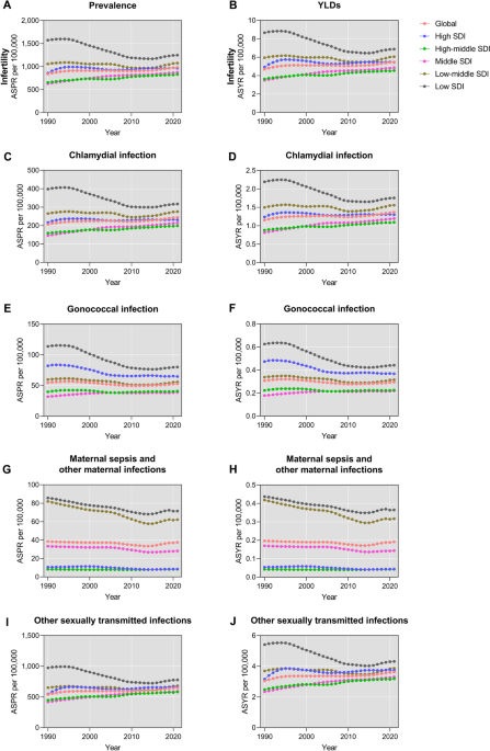 Global burden of female infertility attributable to sexually ...