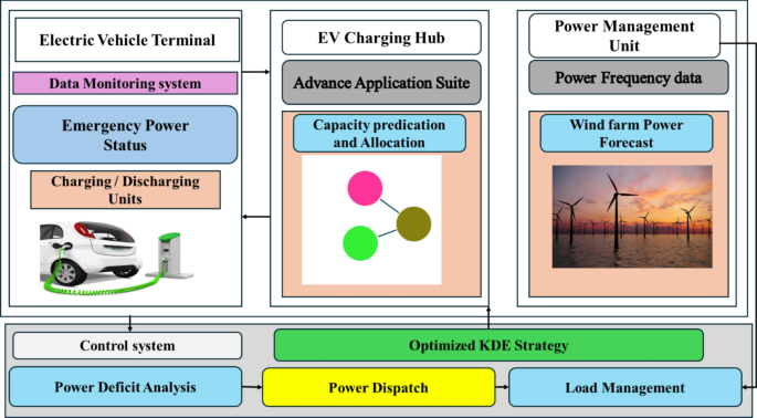 Adaptive non-parametric kernel density estimation for under-frequency ...