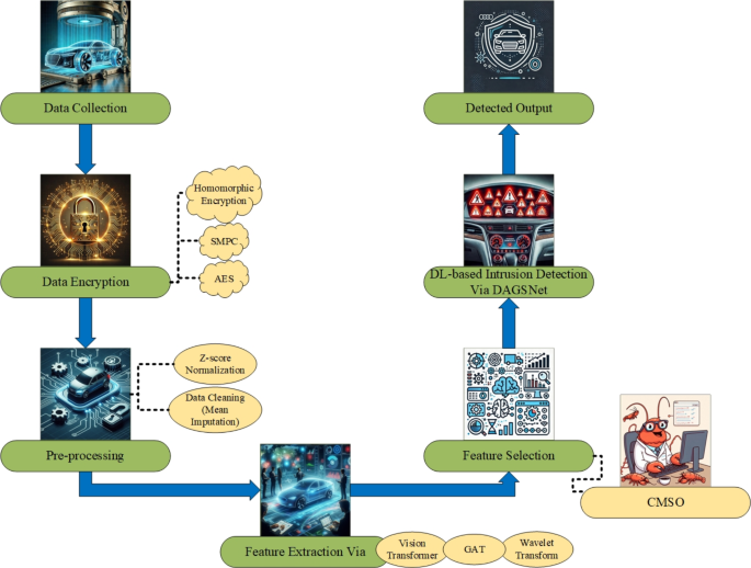 A secure and efficient deep learning-based intrusion detection framework for the internet of ...