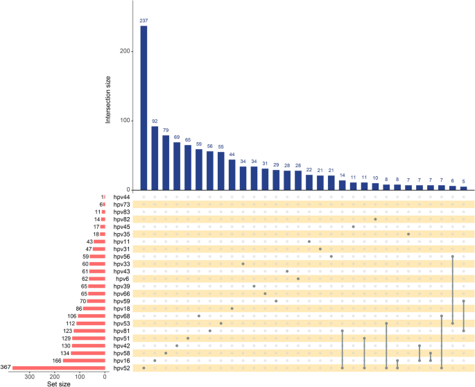 The distribution and the relationship of HPV subtypes infection with ...